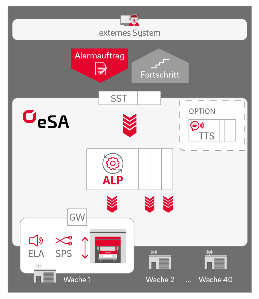 EUROFUNK NEWS » eSA – eurofunk Station Alert